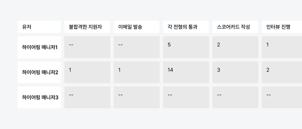 18가지 채용 데이터로 조직 성장 가속화하기