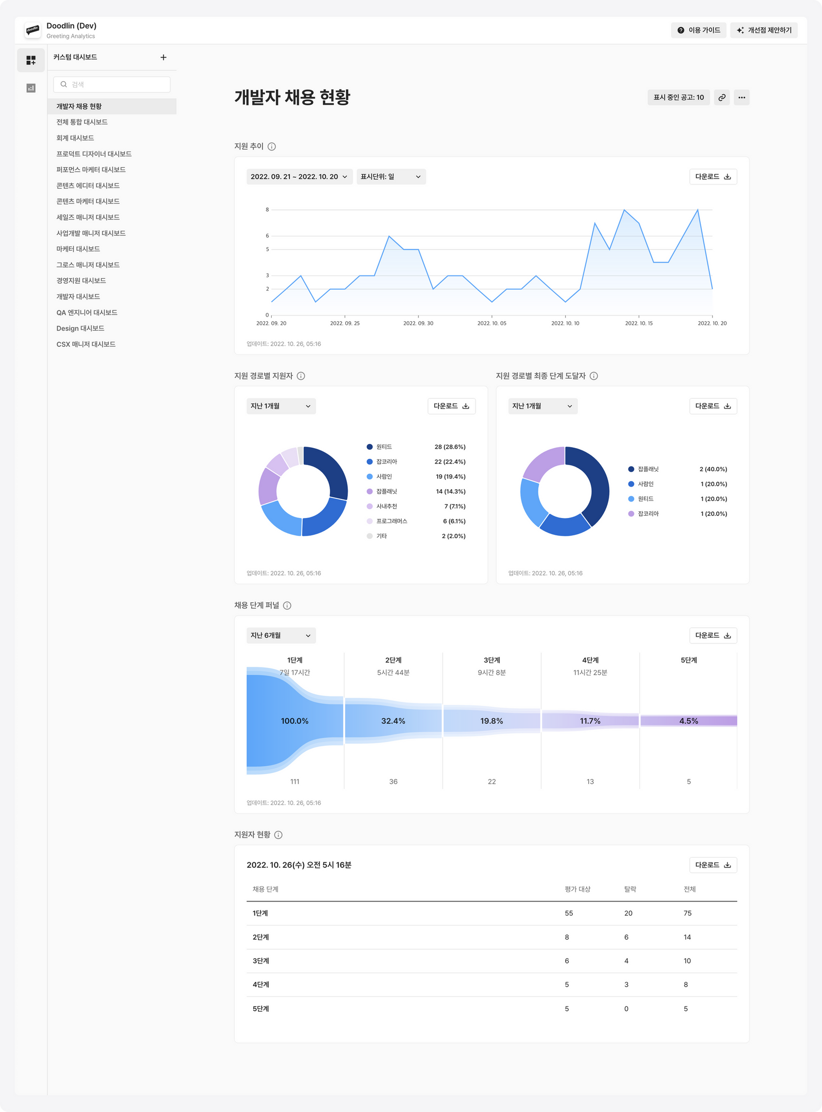[Greeting Analytics] 통합 대시보드